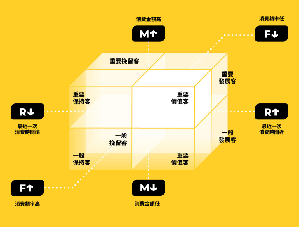 顧客經營一定要懂的 RFM 分析，帶你找出高價值「VIP 黃金客」 - Ocard Blog